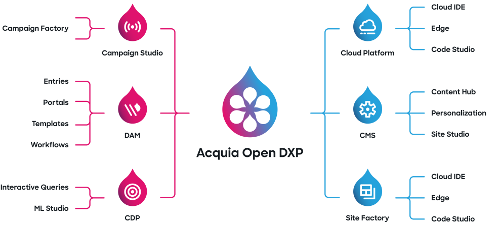 Open Source DXP | Acquia